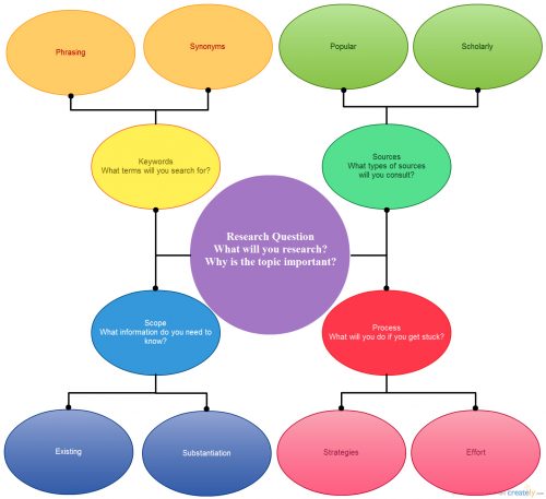 Tips for Conducting Research | American National University